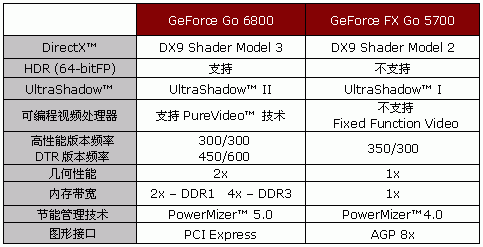 移动图形旗舰——GeForce GO 6800详解--快科技--科技改变未来