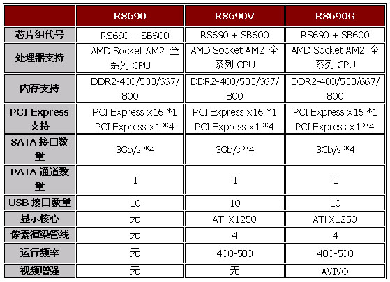 板载最强3D性能 AMD RS690系列主板预览--快科技--科技改变未来